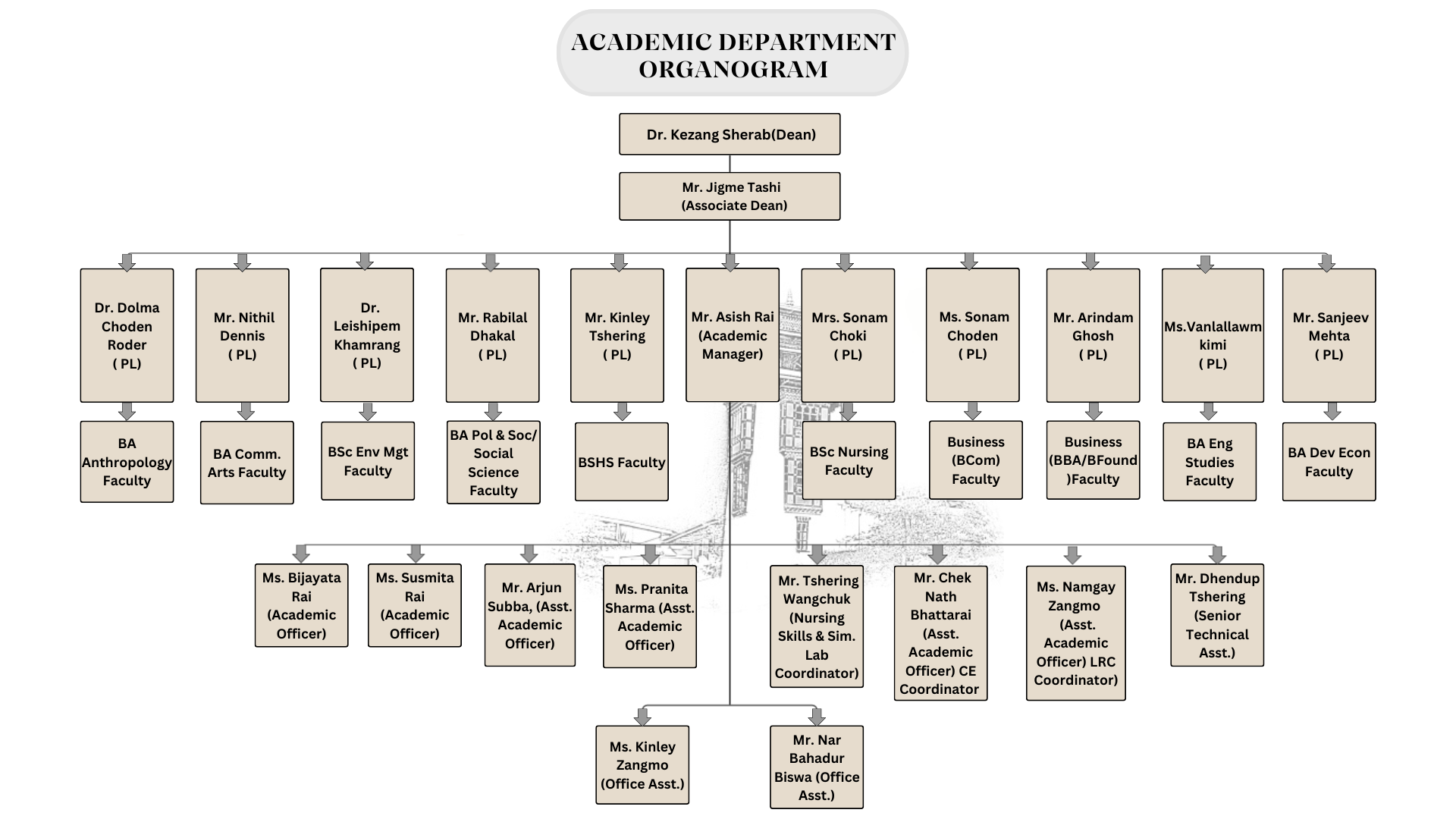 MyRTC - Academics Organogram