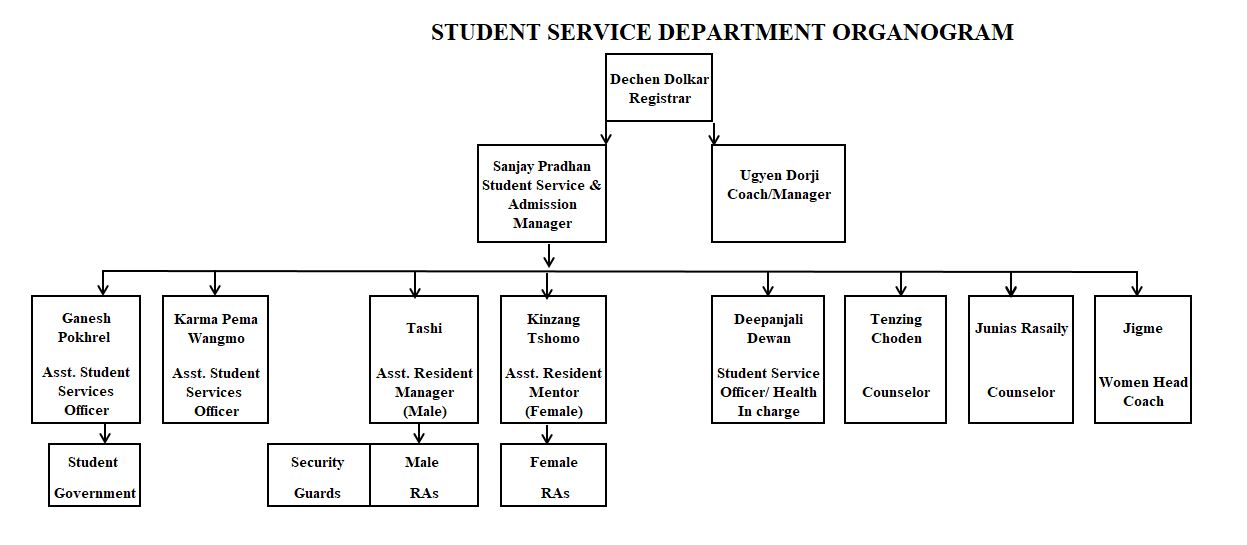 MyRTC - Organogram